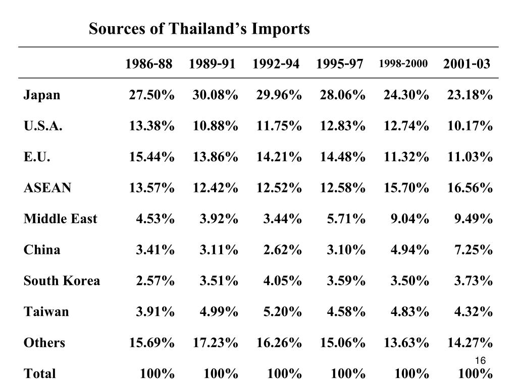 PPT - International Trade and Finance of Thailand (Part 1) PowerPoint ...