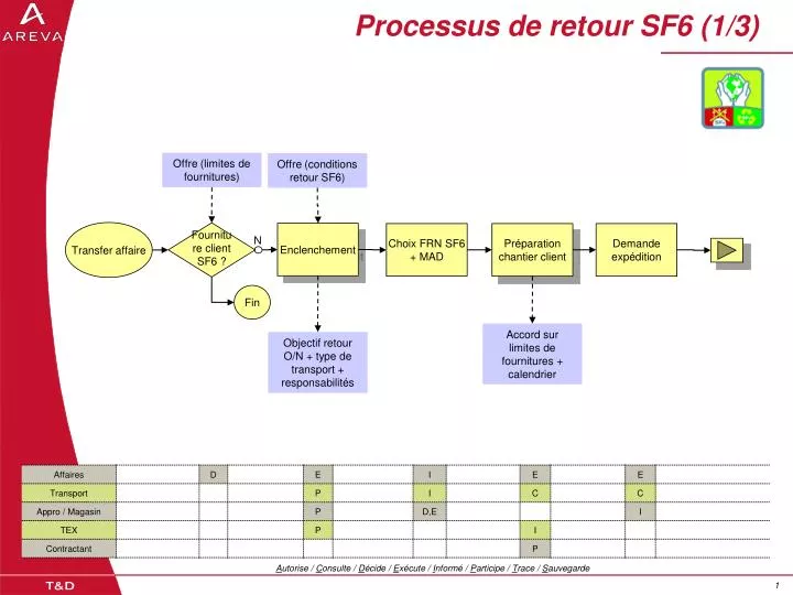 PPT - Processus de retour SF6 (1/3) PowerPoint Presentation, free ...