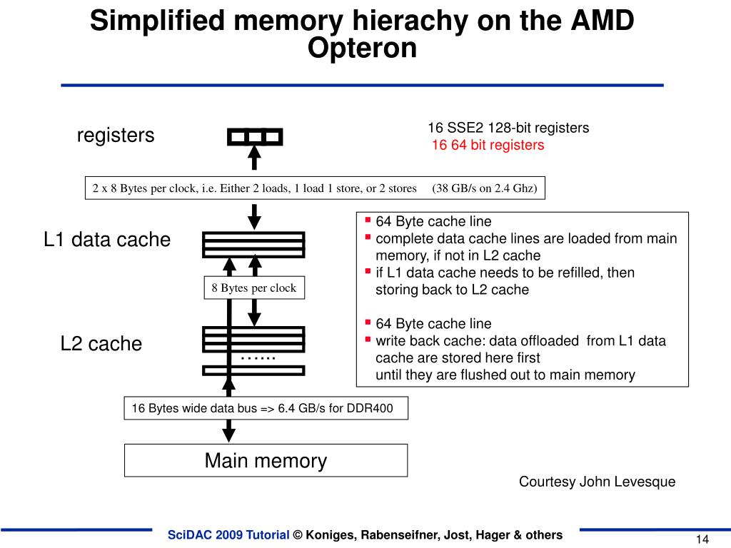 Ppt Programming Models And Languages For Clusters Of Multi Core Nodes Part 1 Introduction