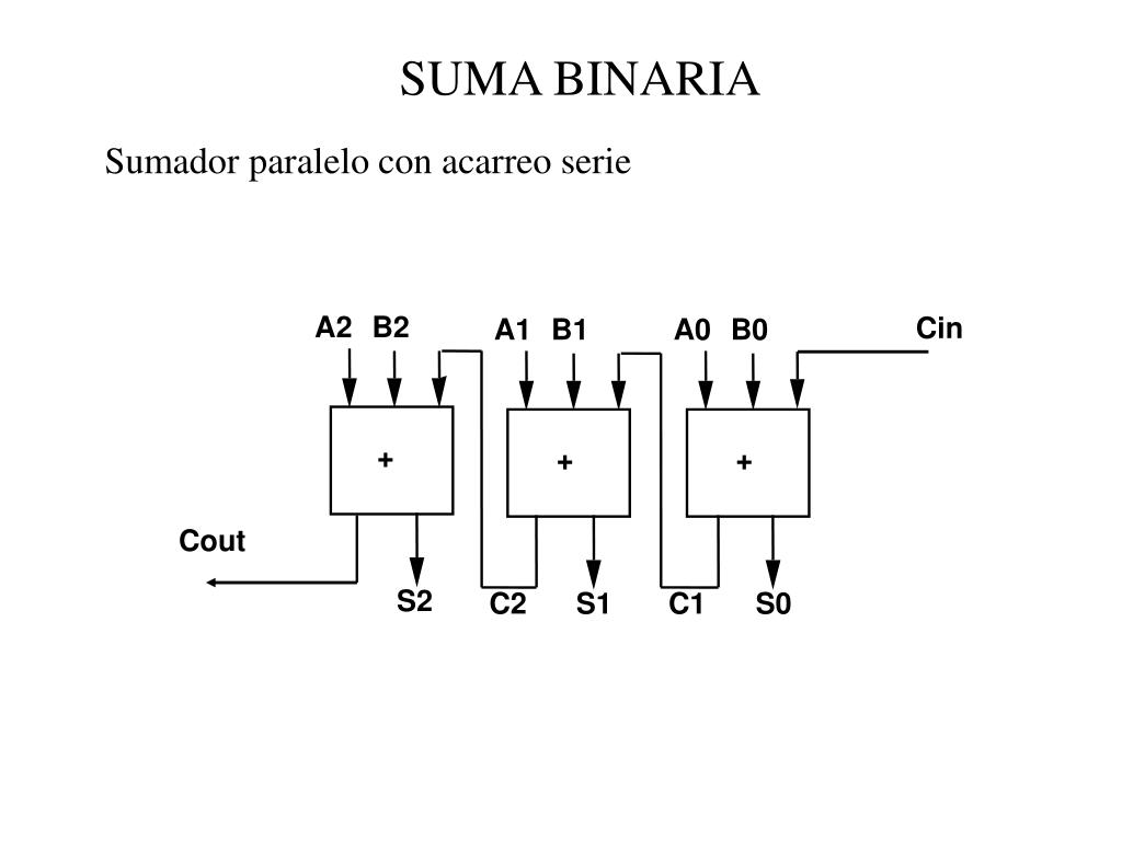 PPT - Aritmética Binaria Electrónica Digital PowerPoint Presentation ...