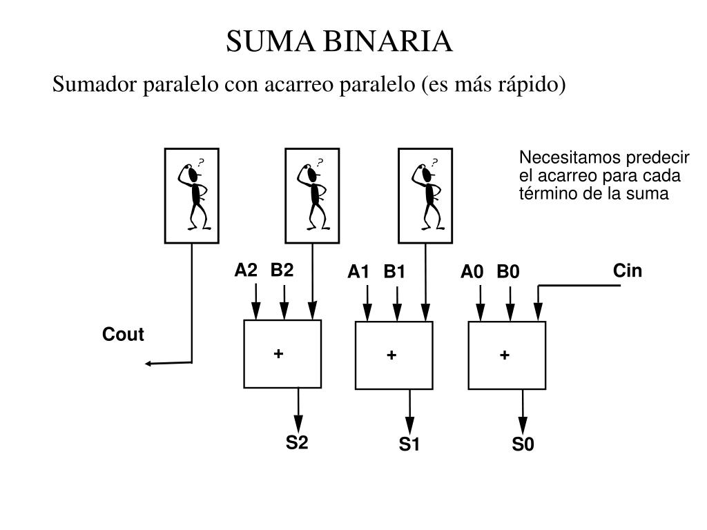 PPT - Aritmética Binaria Electrónica Digital PowerPoint Presentation ...