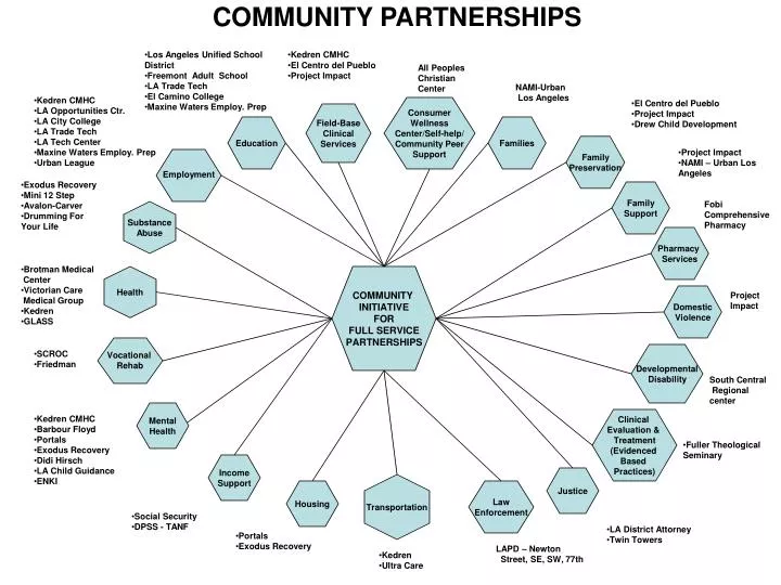 PPT - COMMUNITY PARTNERSHIPS PowerPoint Presentation, free download ...