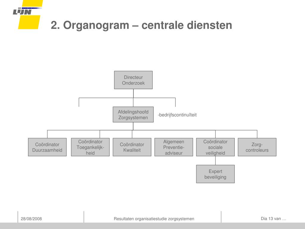 PPT - Resultaten organisatiestudie Zorgsystemen PowerPoint Presentation ...