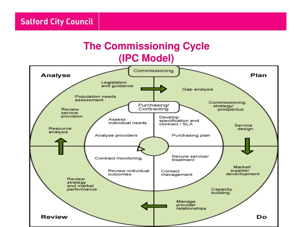 Commissioning Cycle Commissioning Cycle