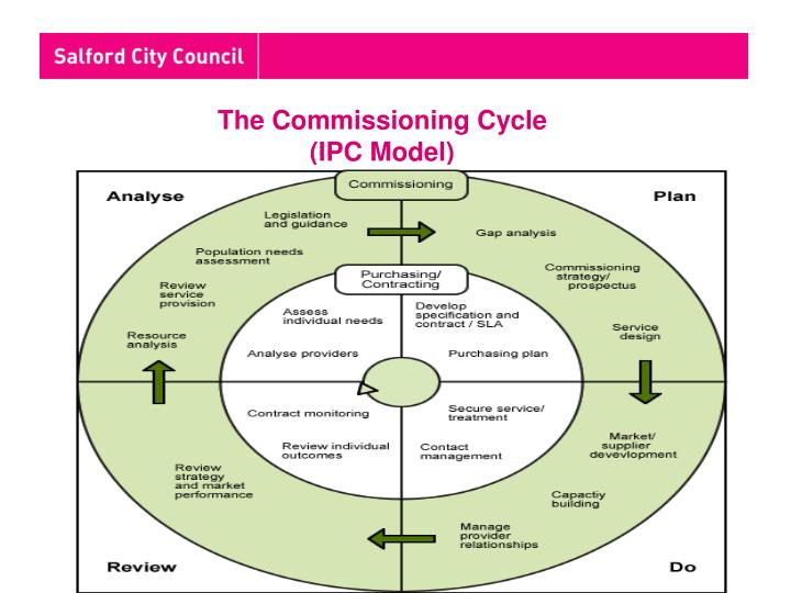 PPT - The Commissioning Cycle (IPC Model) PowerPoint Presentation - ID ...