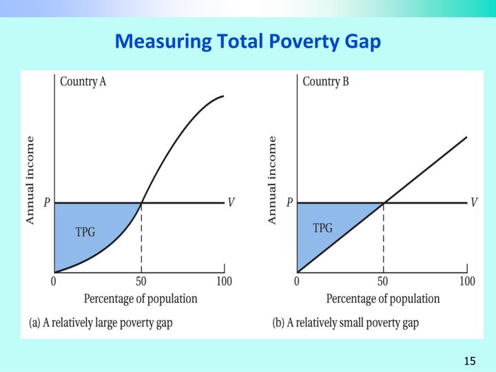 PPT - Chapter 5 Lecture -Poverty, Inequality, and Development ...