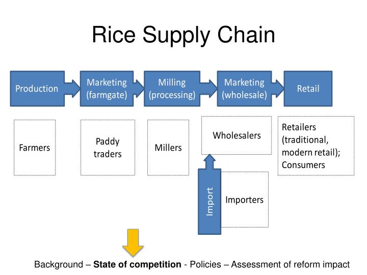 PPT - Staple Foods Sector PowerPoint Presentation - ID:5951674