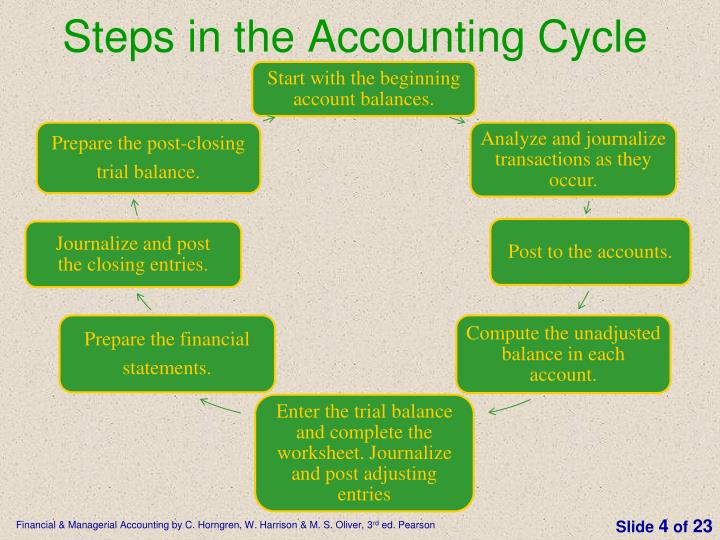 PPT - Chapter 4 Completing the Accounting Cycle PowerPoint Presentation ...