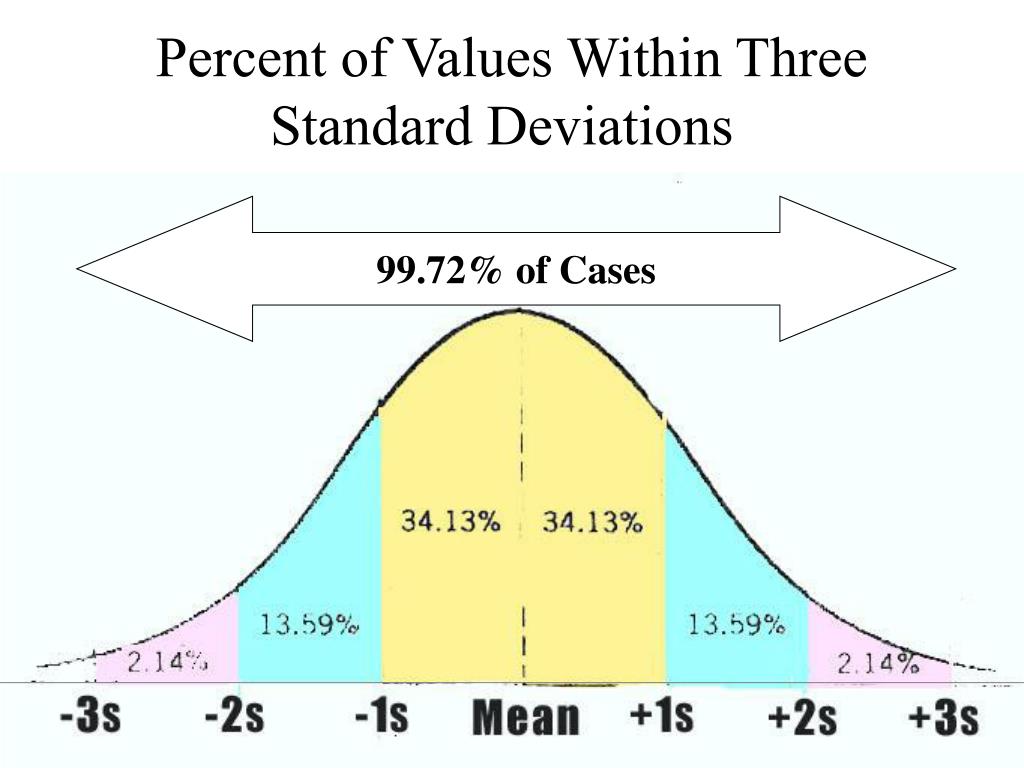 PPT The Normal Distribution PowerPoint Presentation Free Download