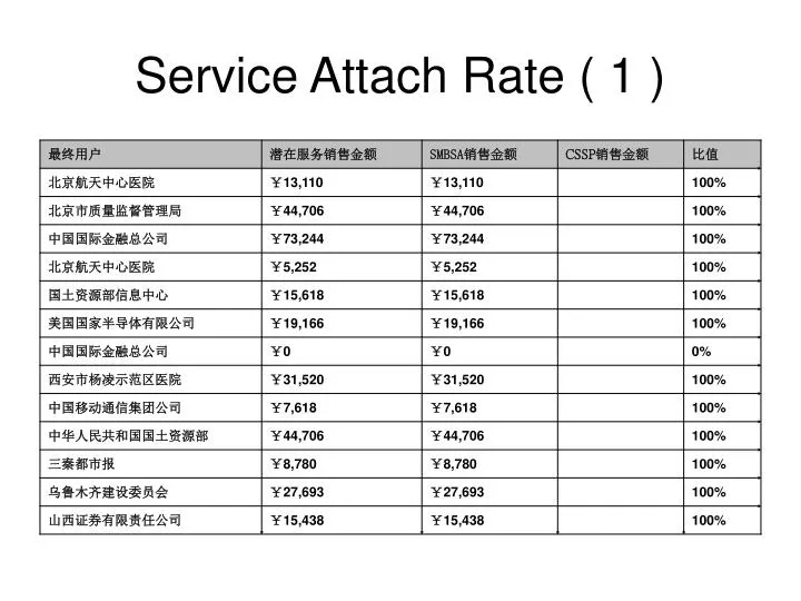 PPT - Service Attach Rate ( 1 ) PowerPoint Presentation, free download ...