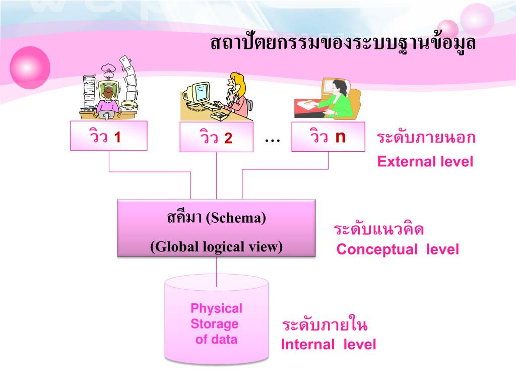 PPT - Chapter 2 : สถาปัตยกรรมระบบฐานข้อมูล (Database Systems ... PPT - Chapter 2 : สถาปัตยกรรมระบบฐานข้อมูล (Database Systems ...
