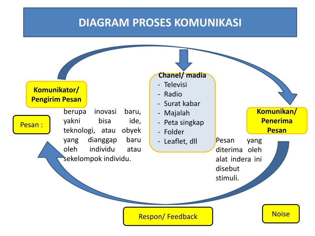 PPT - MEDIA PENYULUHAN PERTANIAN PowerPoint Presentation, free download ...