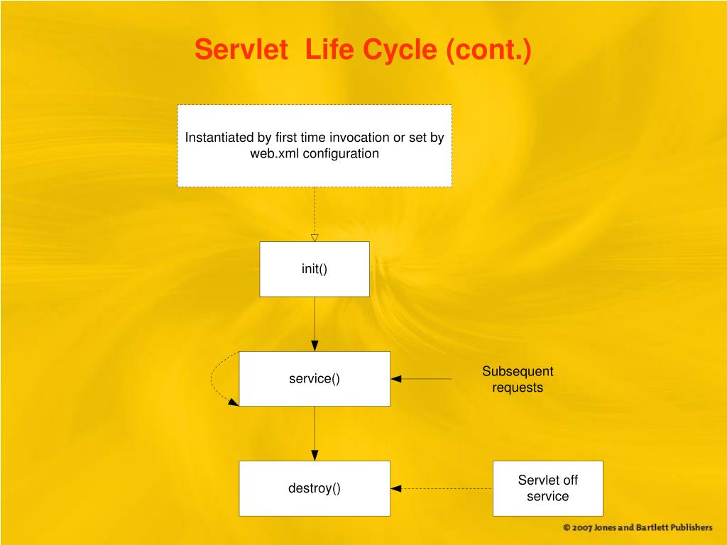 Life Cycle Servlet Life Cycle Servlet