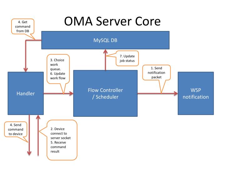 PPT - Open OMA DM PowerPoint Presentation - ID:5960686
