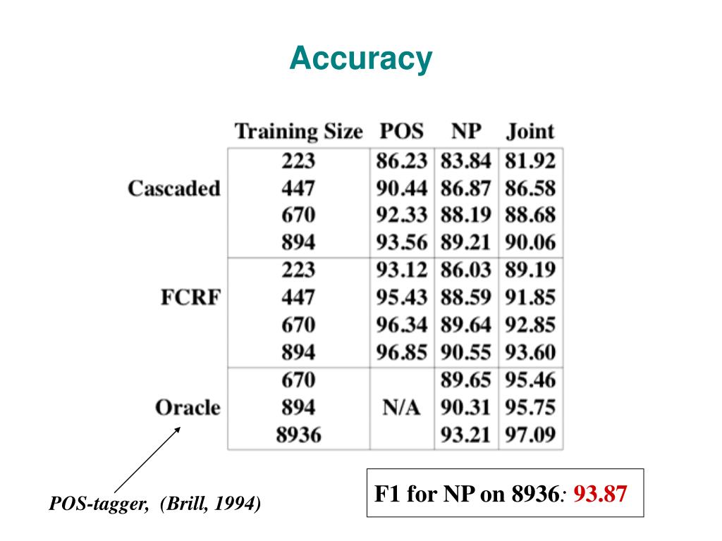 Ppt Dynamic Conditional Random Fields For Labeling And Segmenting Sequences Powerpoint