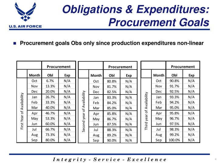 PPT - Obligations and Expenditures Expiring Year Funds Budget ...