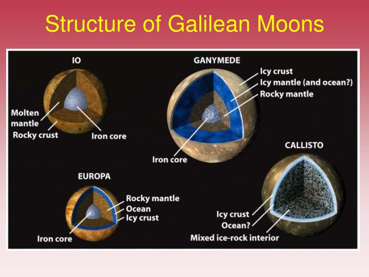 Tempatue Galilean Moons