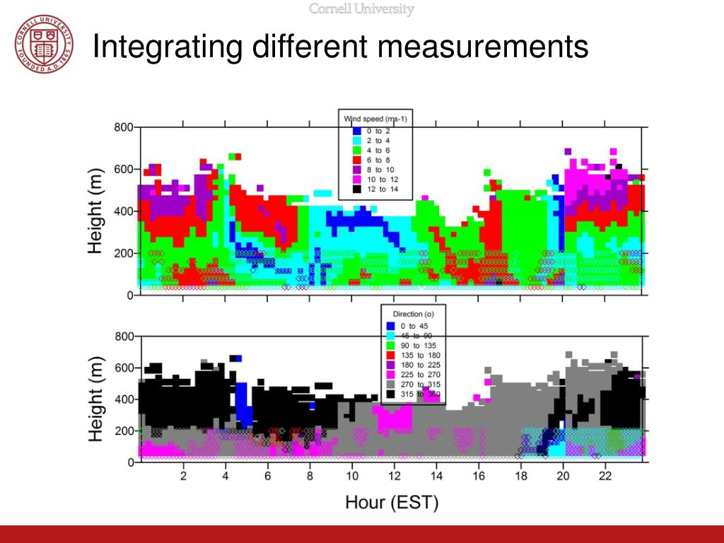 PPT - Innovative Measurement Strategies Using Lidar and Sonics for ...