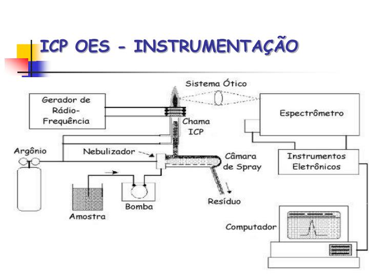 PPT - ICP OES PowerPoint Presentation - ID:5967595
