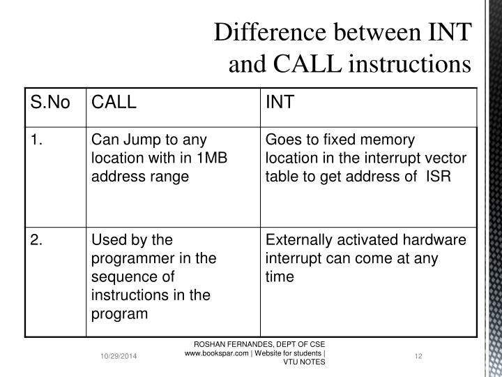 PPT - 8086 Interrupts and Interrupt Applications PowerPoint ...