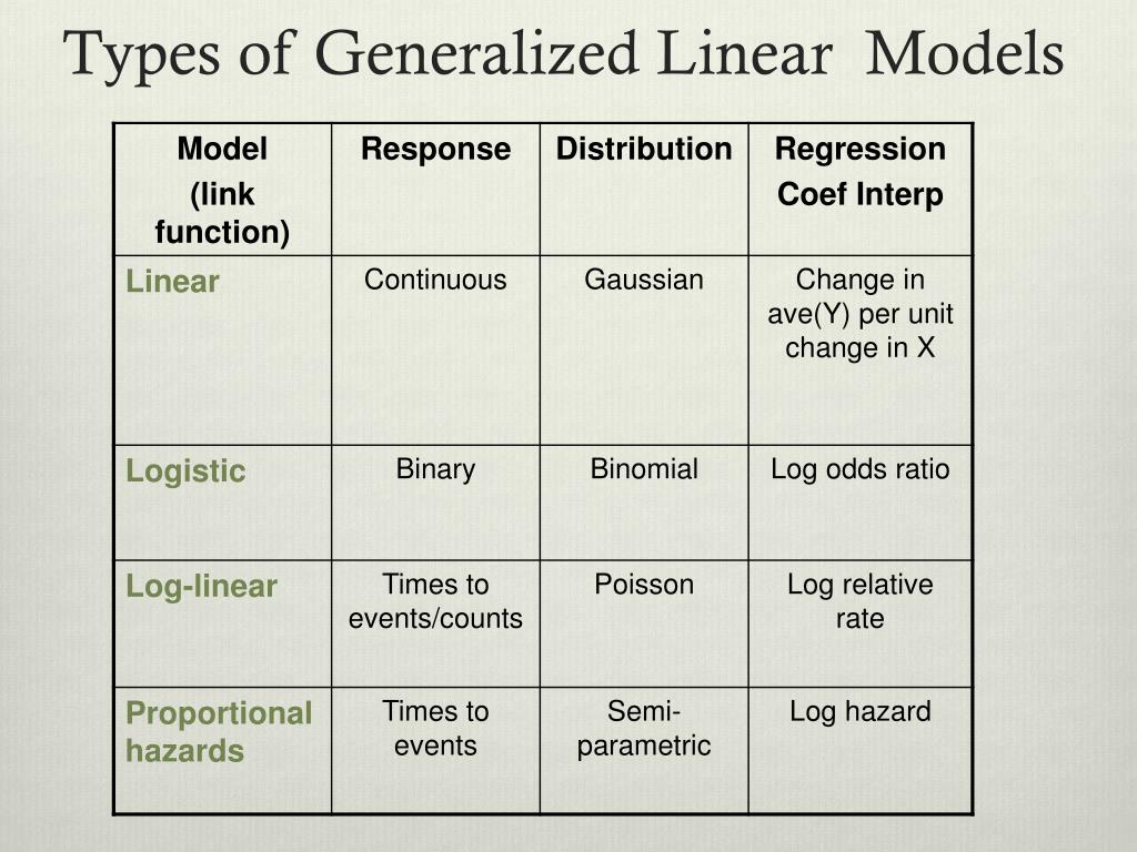 PPT Introduction To Logistic Regression And Generalized Linear Models