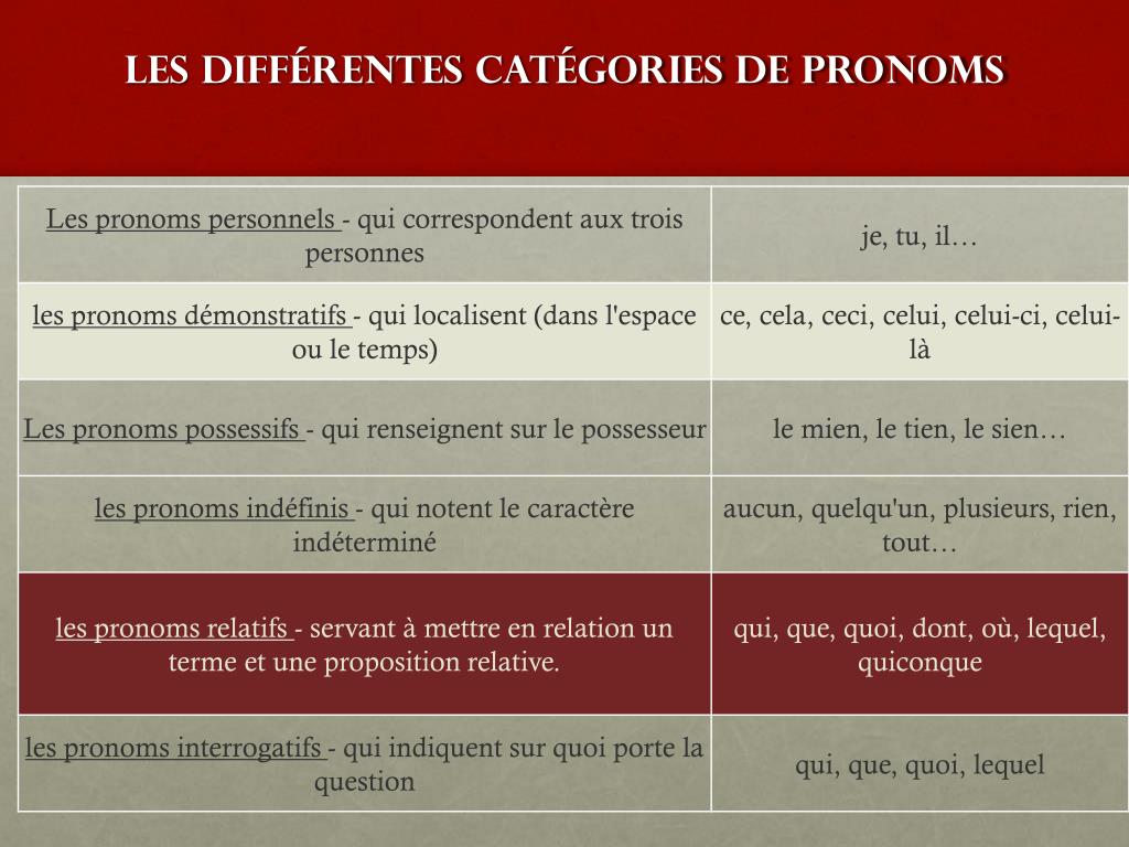 PPT - Les Pronoms relatifs PowerPoint Presentation, free download - ID ...