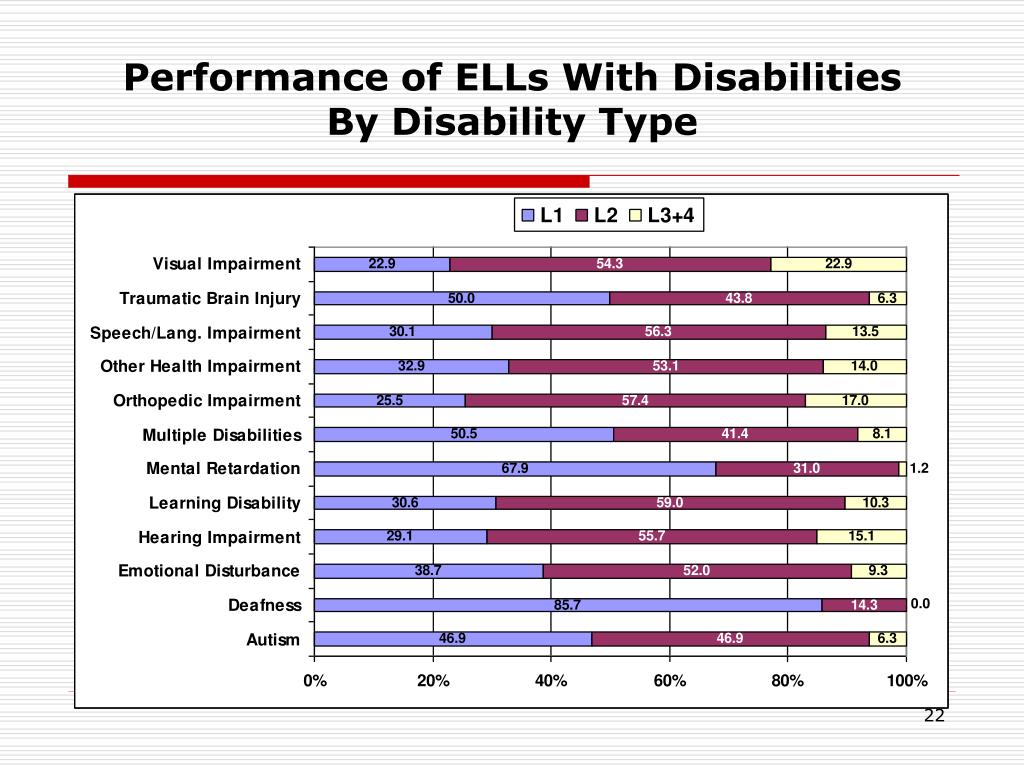 PPT - Performance of ELL Students on 2008 Grade 3-8 ELA Tests ...