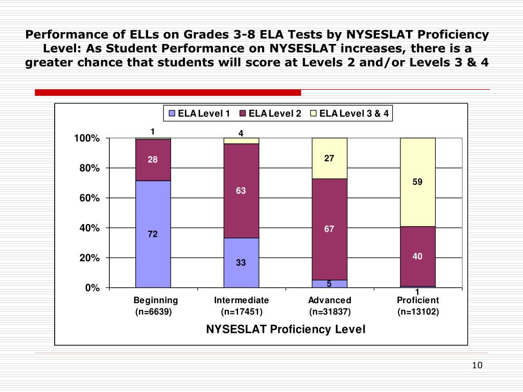 PPT - Performance of ELL Students on 2008 Grade 3-8 ELA Tests ...