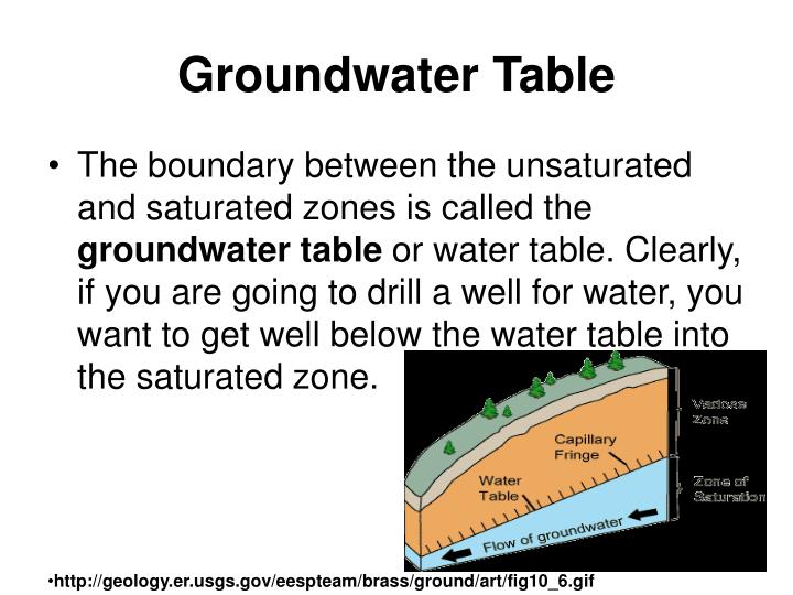 PPT - GROUNDWATER PowerPoint Presentation - ID:5976295