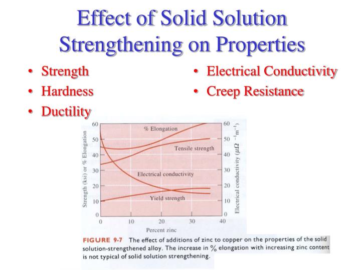 PPT - Solid Solution Strengthening PowerPoint Presentation - ID:5977713