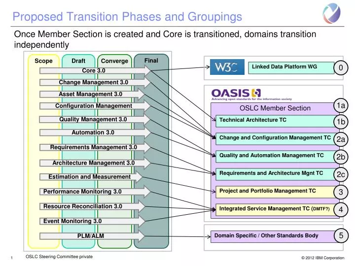 PPT - Proposed Transition Phases and Groupings PowerPoint Presentation ...