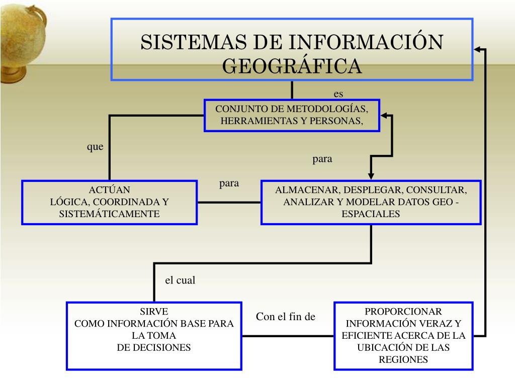 Ppt Sistemas De InformaciÓn GeogrÁfica Powerpoint Presentation Free