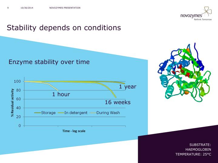 PPT - Enzymes in liquid detergents PowerPoint Presentation - ID:5980347