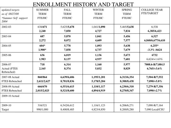 PPT - ENROLLMENT HISTORY AND TARGET PowerPoint Presentation, free ...