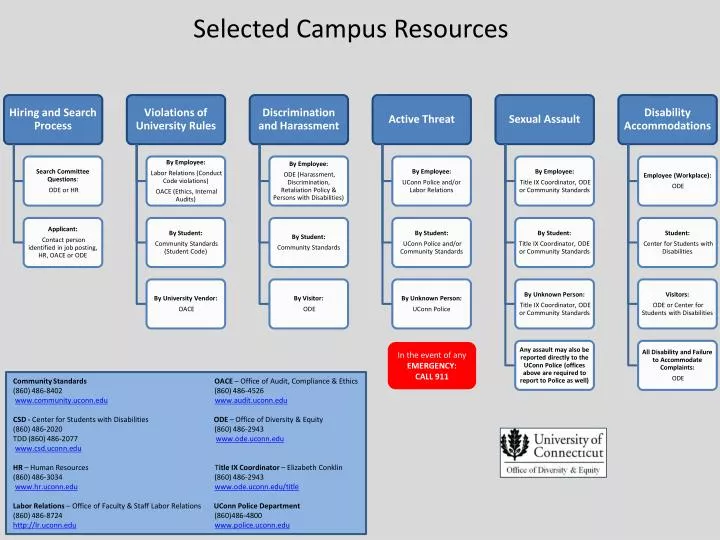 PPT - Selected Campus Resources PowerPoint Presentation, free download ...