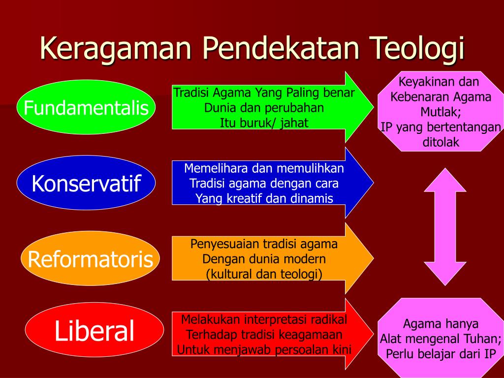 PPT - Pemahaman Agama : Etimologis & Teologis PowerPoint Presentation ...