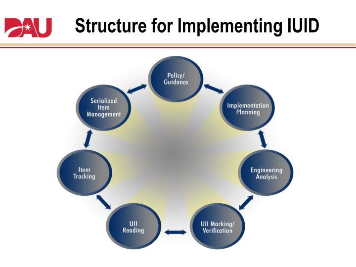 Ppt - Item Unique Identification (iuid)—basic Training Powerpoint