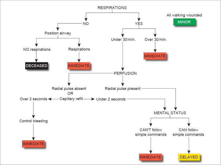 PPT - Medical Incident Command PowerPoint Presentation - ID:5988230