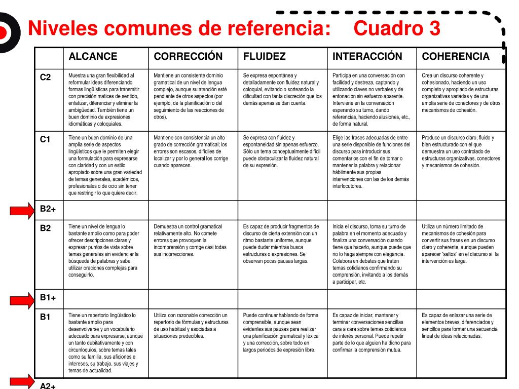 PPT - El MCER: Niveles y criterios Brian North eurocentres EOI Don ...