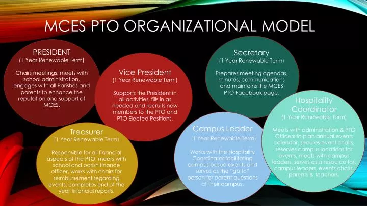 PPT - MCES PTO Organizational Model PowerPoint Presentation, free ...