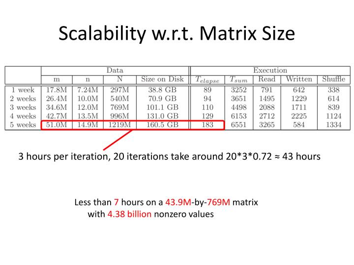 Ppt Distributed Nonnegative Matrix Factorization For Web Scale Dyadic Data Analysis On