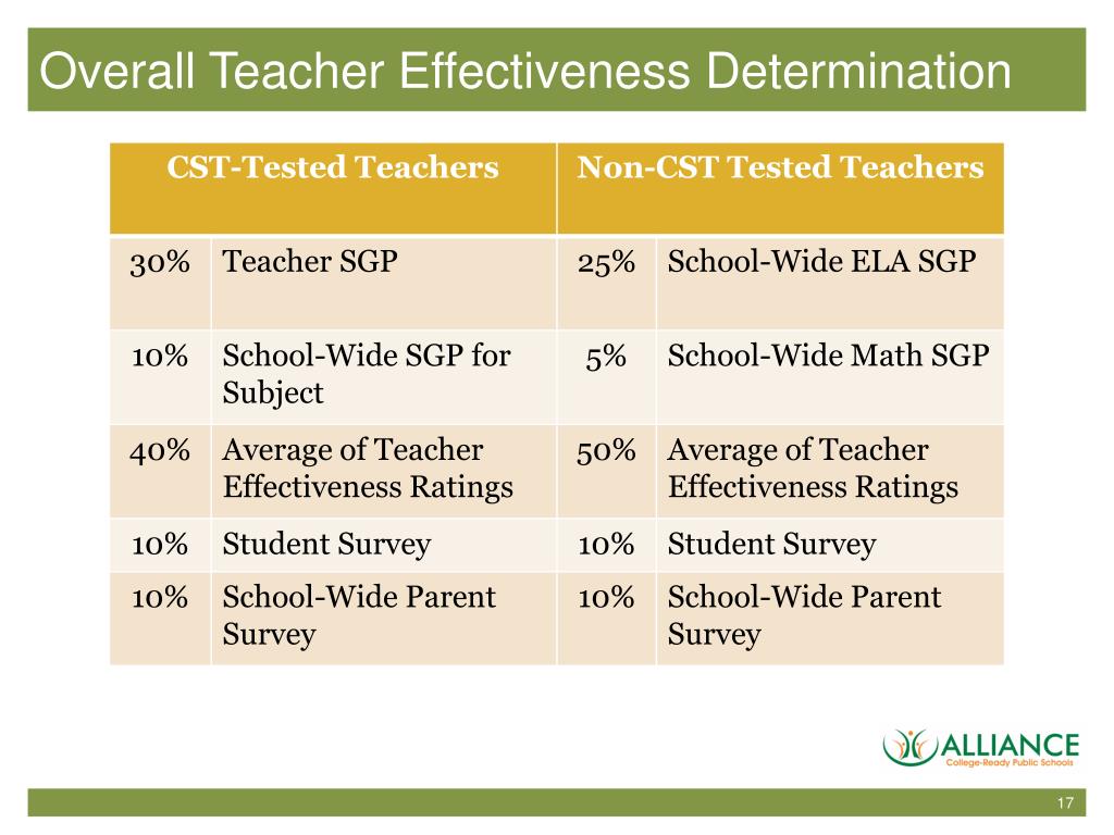 PPT - New Teacher Orientation: Alliance Teacher effectiveness 2012 ...
