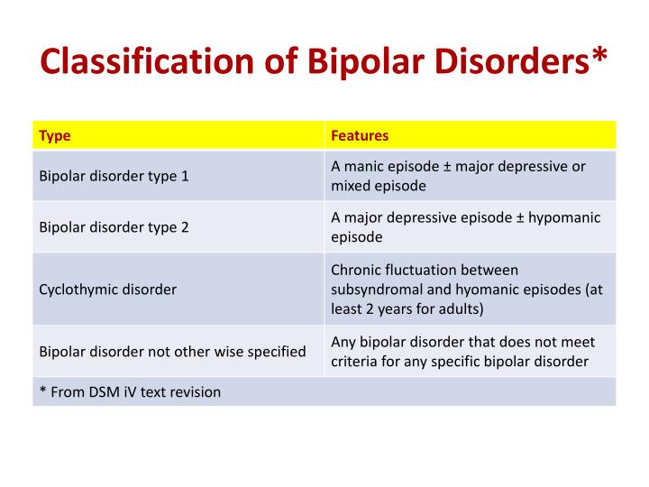 PPT - Drugs for Bipolar Disorders PowerPoint Presentation - ID:5990777