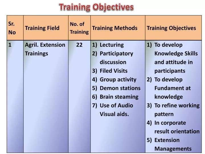 PPT - Training Objectives PowerPoint Presentation, free download - ID ...