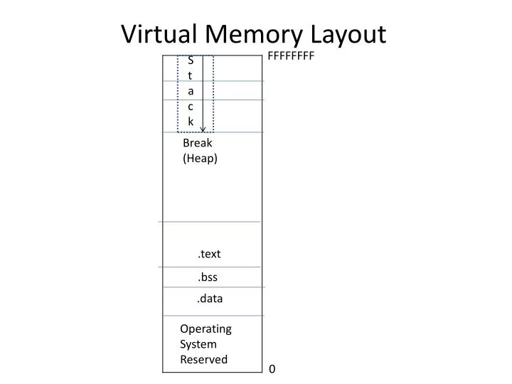 PPT - Virtual Memory Layout PowerPoint Presentation, free download - ID ...
