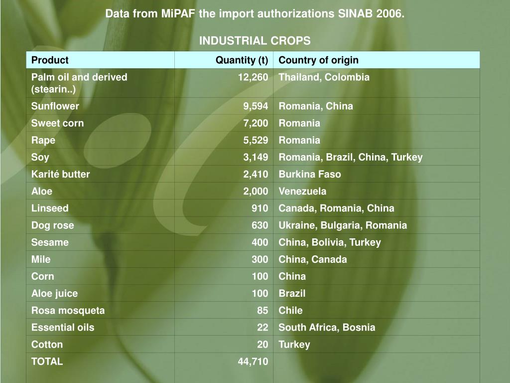 PPT - Bioagrico.op scrl Export of organic products from Thailand to ...