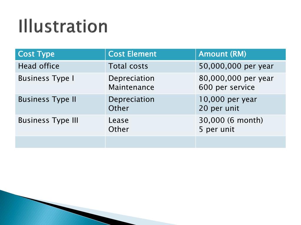 PPT - Understanding Cost Behavior PowerPoint Presentation, free ... PPT - Understanding Cost Behavior PowerPoint Presentation, free ...