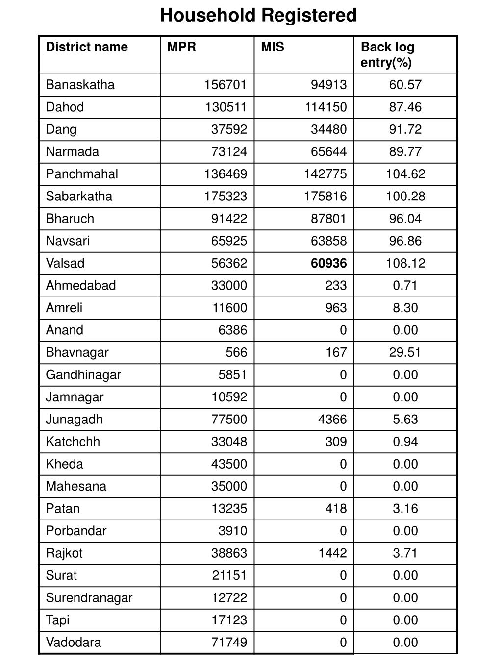 PPT - Current Status of MIS: Household Registered Job Cards and ...