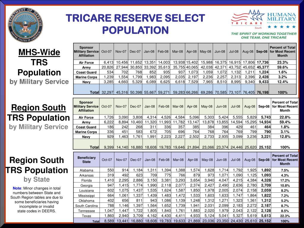 PPT - TRICARE SOUTH RESERVE/GUARD ADVISORY COMMITTEE MEETING PowerPoint ...