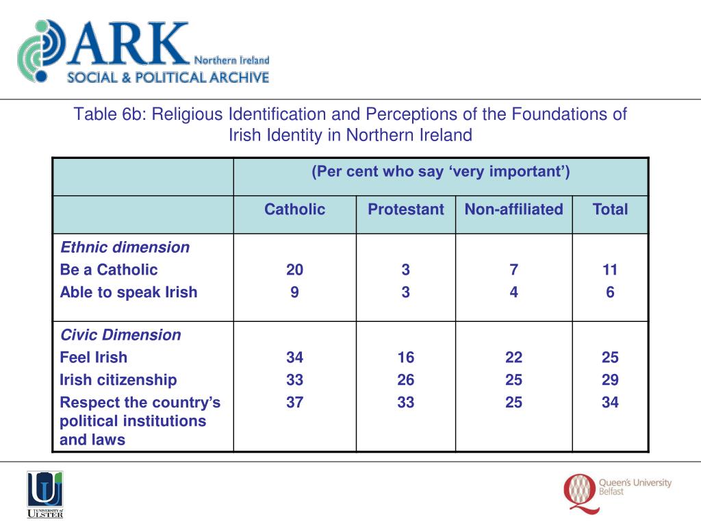 PPT - Religion and Identity in the Republic of Ireland and Northern ...